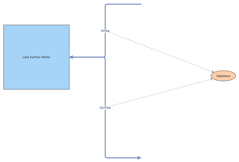 Clone of Simple reservoir model demo | Insight Maker