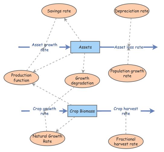 Clone of Poverty traps model in Insight Maker | Insight Maker