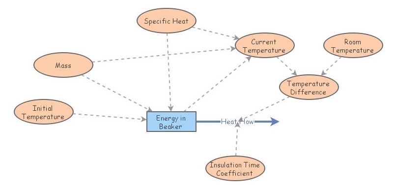 Heat Flow Model | Insight Maker