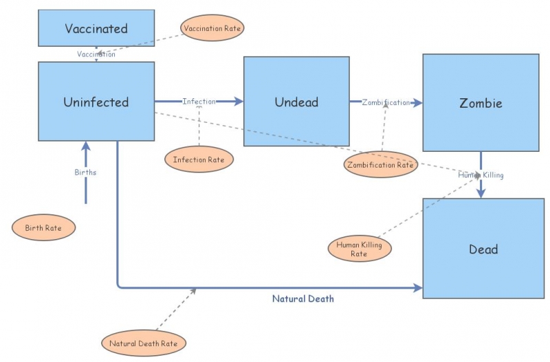 Zombie Case Study | Insight Maker