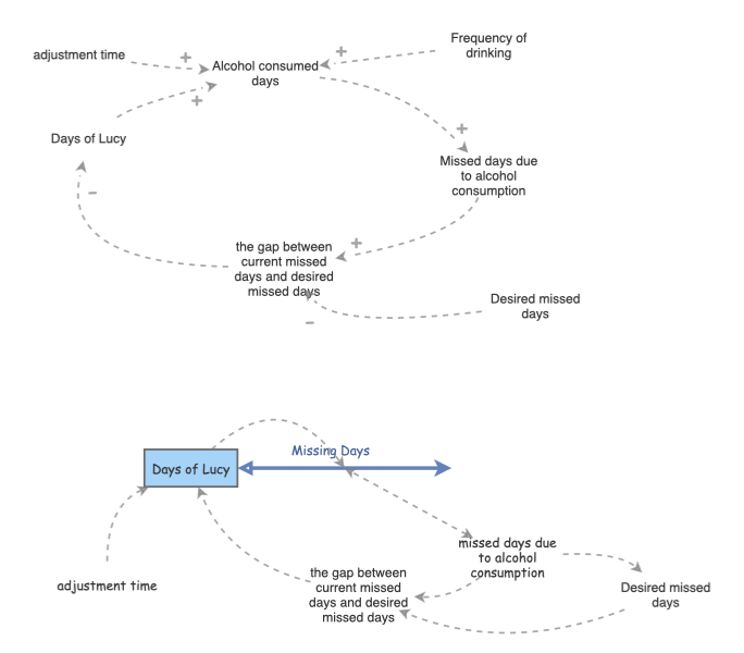 CLD Lucy version 4 | Insight Maker