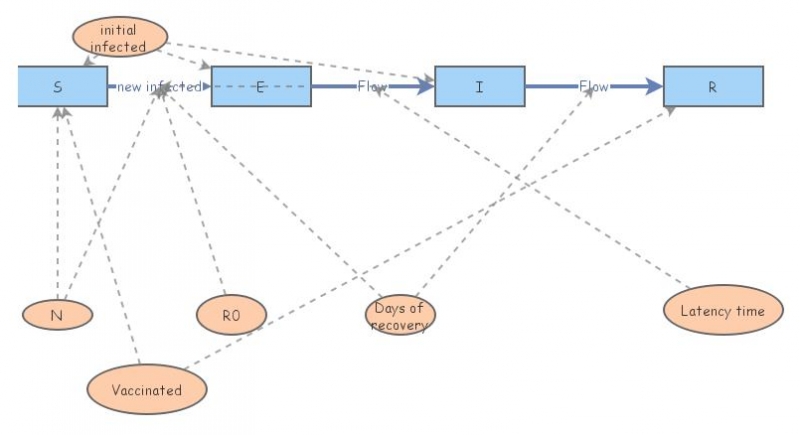 SEIR model | Insight Maker