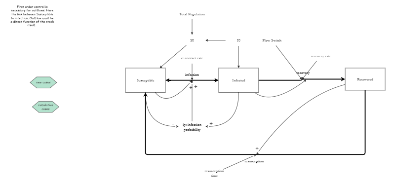 Assignment 5.1 Closed Loop | Insight Maker