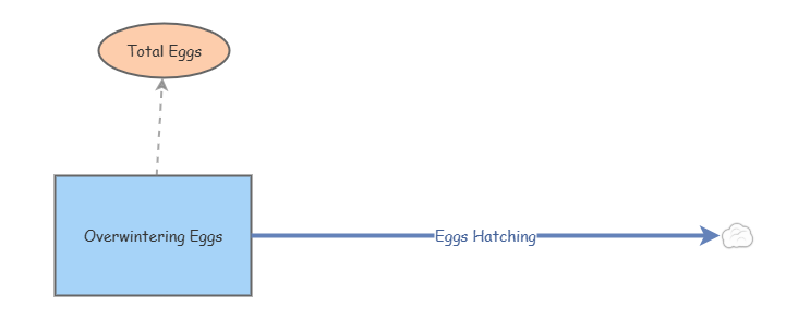 Ch 14 Overwintering Eggs | Insight Maker
