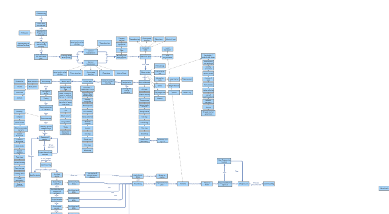 GP design flow chart | Insight Maker