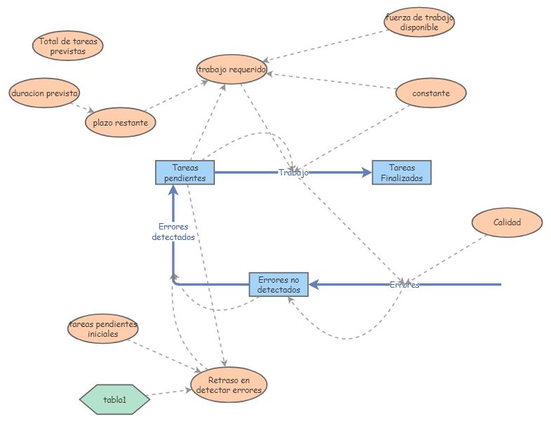Ejercicio 2 quinto modelo | Insight Maker