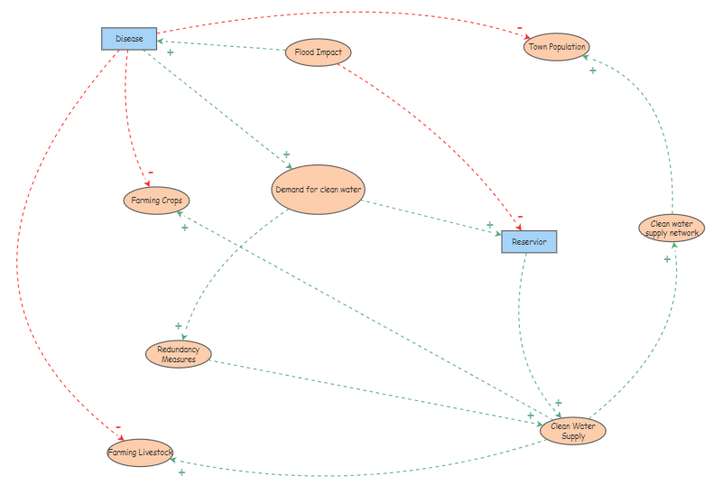 Tutorial Part 2 | Insight Maker