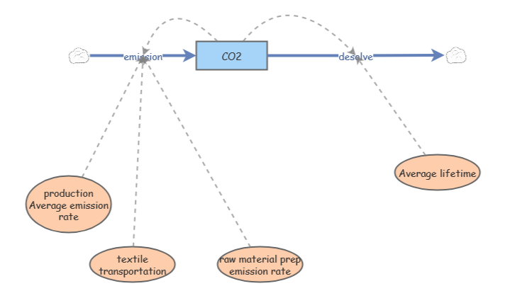 weldekirkos | Insight Maker