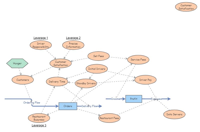 Food Delivery System Simulation | Insight Maker