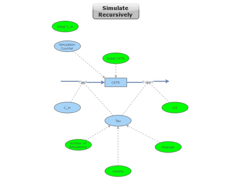 CSTRs in series using recursive simulation | Insight Maker