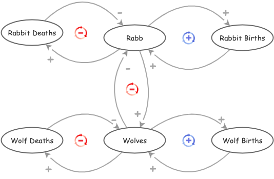 Predator-Prey | Insight Maker