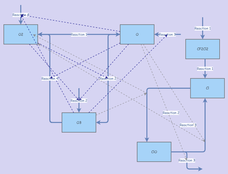Modeling Ozone Depletion Insight Maker