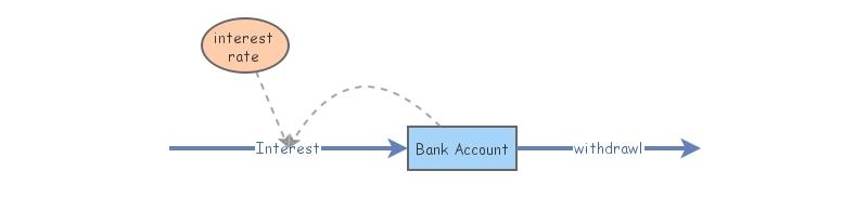 tutorial 1: bank account model | Insight Maker