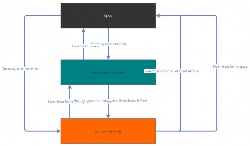 the Earth's climate system | Insight Maker