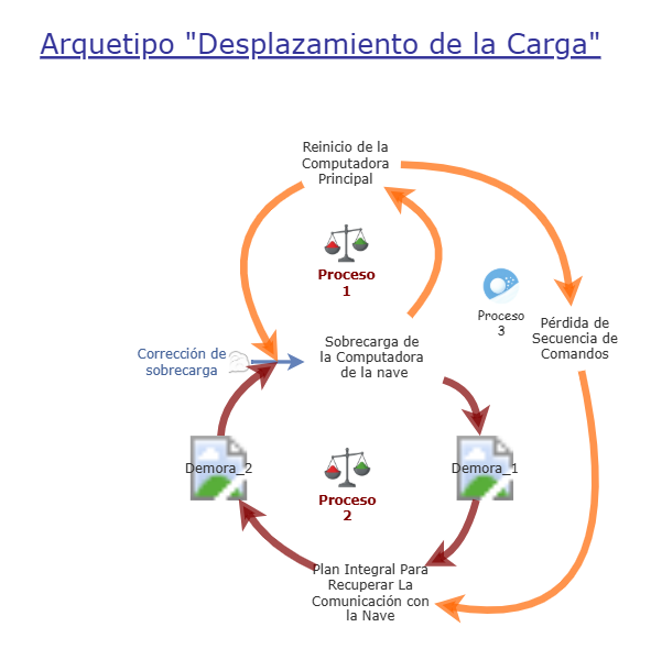 TP - Desplazamiento de la Carga Sobrecarga de computadora | Insight Maker