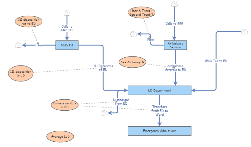 Basic ED / Acute Admissions Model | Insight Maker