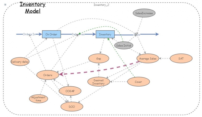 Clone of Clone of Improved Inventory model | Insight Maker