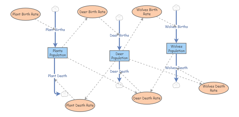 My First Insight | Insight Maker