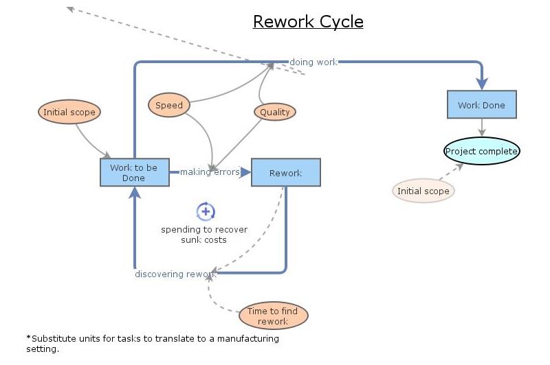 Simple Rework Cycle | Insight Maker