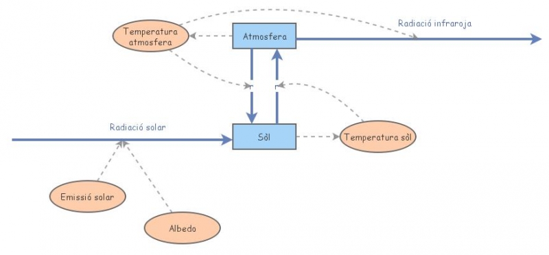 Earth with greenhouse effect | Insight Maker