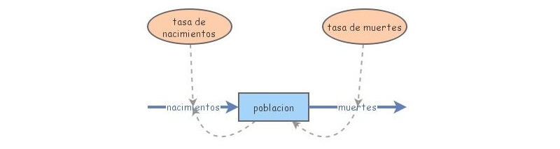 ejercicio 2 lozada | Insight Maker