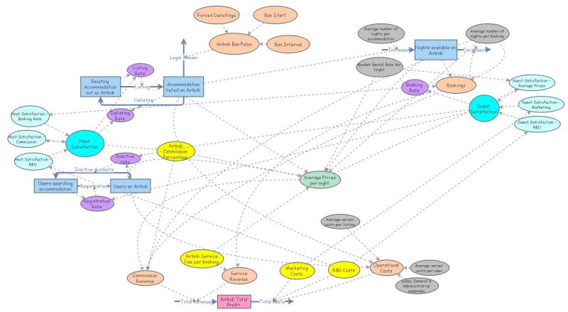 Clone of Airbnb Version 4 - more or less final | Insight Maker