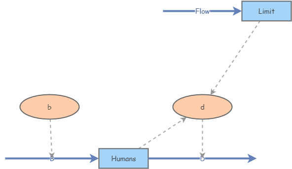 Malthus famine model | Insight Maker