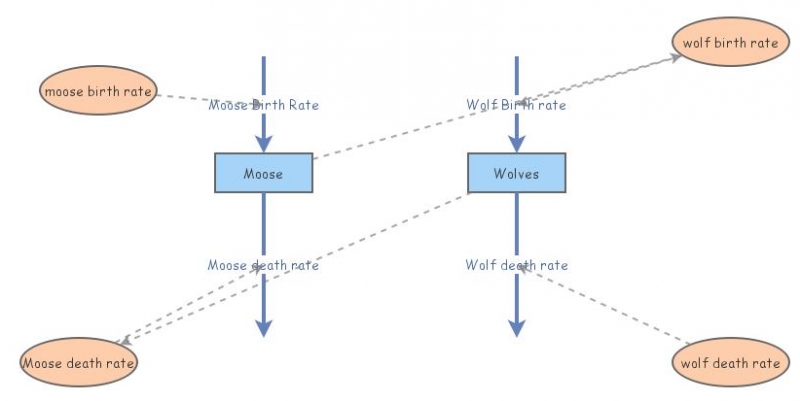 wolf-moose | Insight Maker