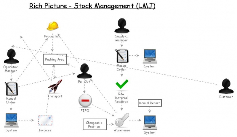 Clone of Stock Management | Insight Maker