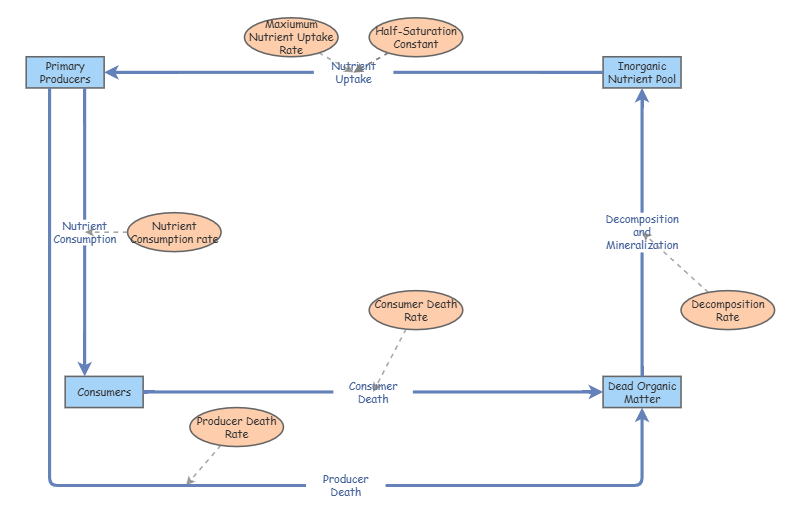 Modeling Homework #3 | Insight Maker
