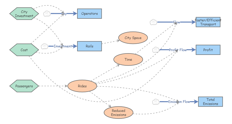 Clone of Clone of Light Rail System | Insight Maker