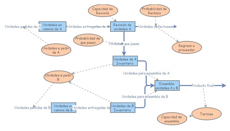 Examen Final | Insight Maker