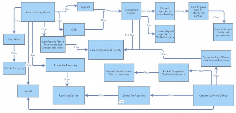 System Thinking Visual Chart | Insight Maker