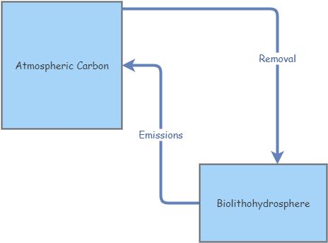 Carbon Dioxide Model | Insight Maker