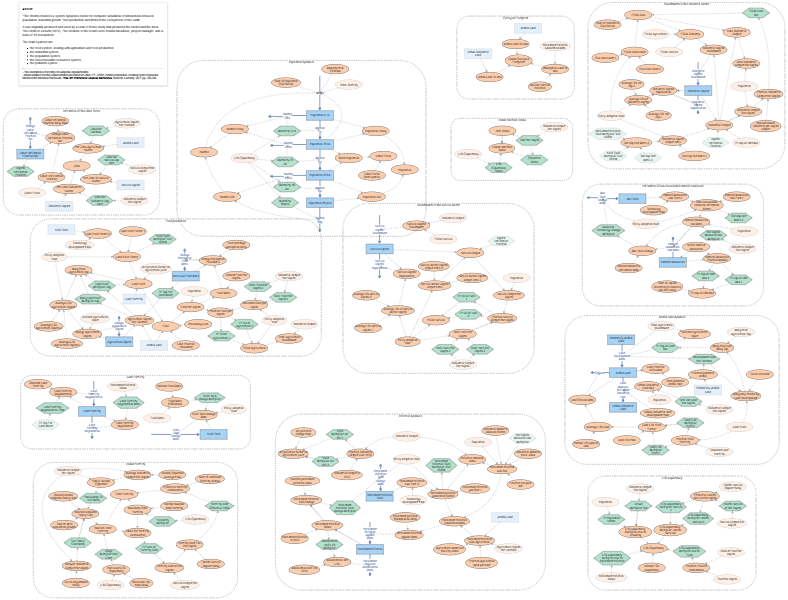 Clone of The World3 Model: Classic World Simulation | Insight Maker
