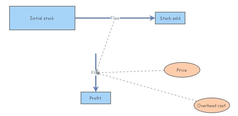 Assignment | Insight Maker