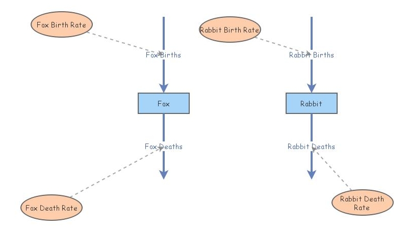 Fox and Rabbit- Sneh H | Insight Maker