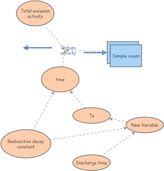 Propagation of Tritiated Water in Water Circulation System | Insight Maker