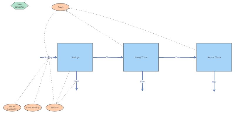 Simple Trees | Insight Maker