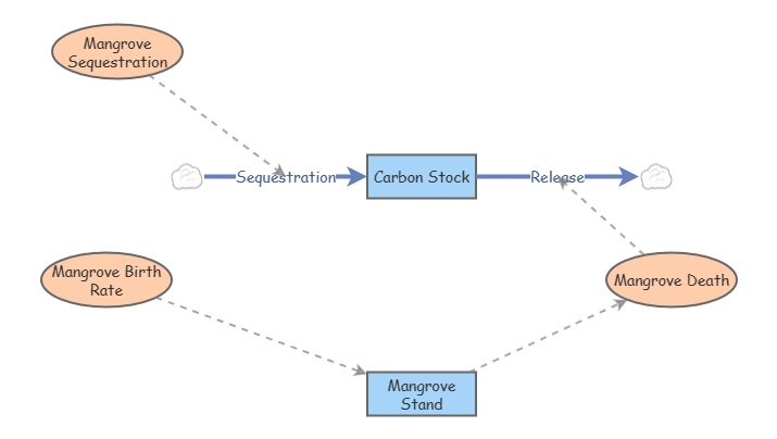 TRial Mangrove | Insight Maker