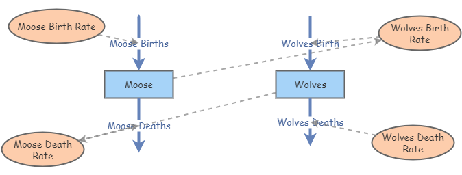 Tutorial Moose-Wolves | Insight Maker