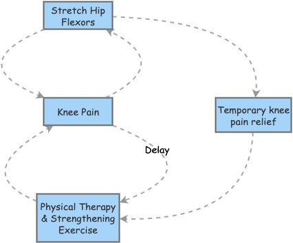 Applying System Archetype - Knee Pain | Insight Maker