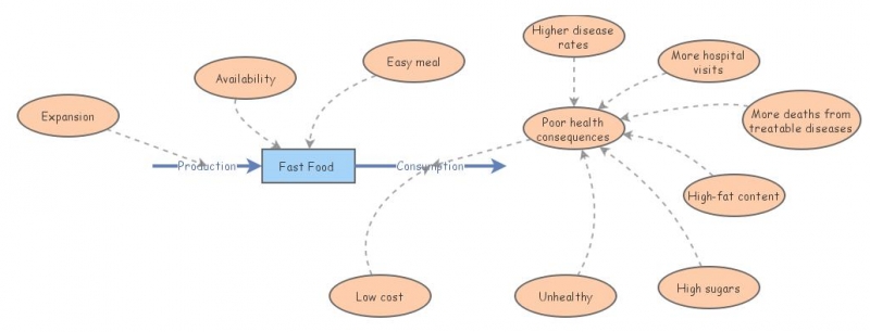 Food system problems | Insight Maker