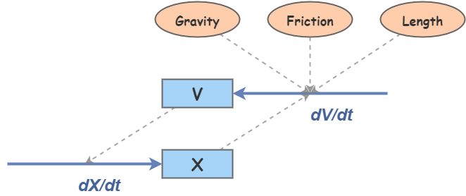 PHYSICS: Sliding Chain | Insight Maker