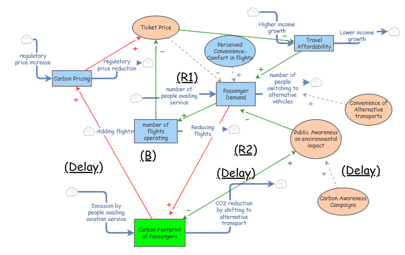 Aviation conumption system | Insight Maker