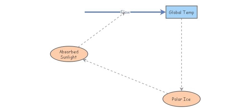 Modeling feedback loops | Insight Maker