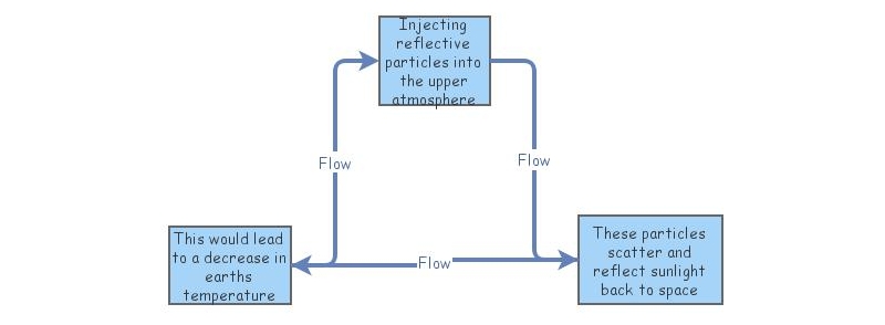 Negative Feedback Loop | Insight Maker