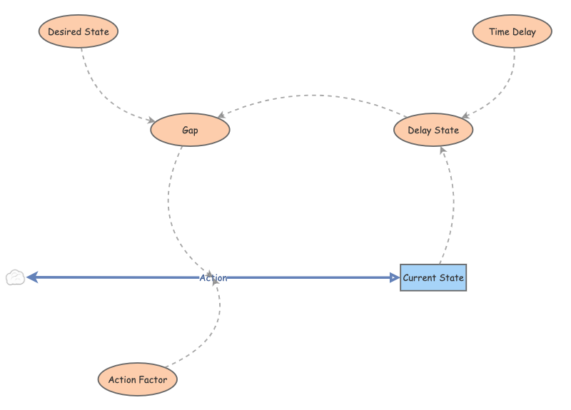 Balancing Loop with Delay | Insight Maker