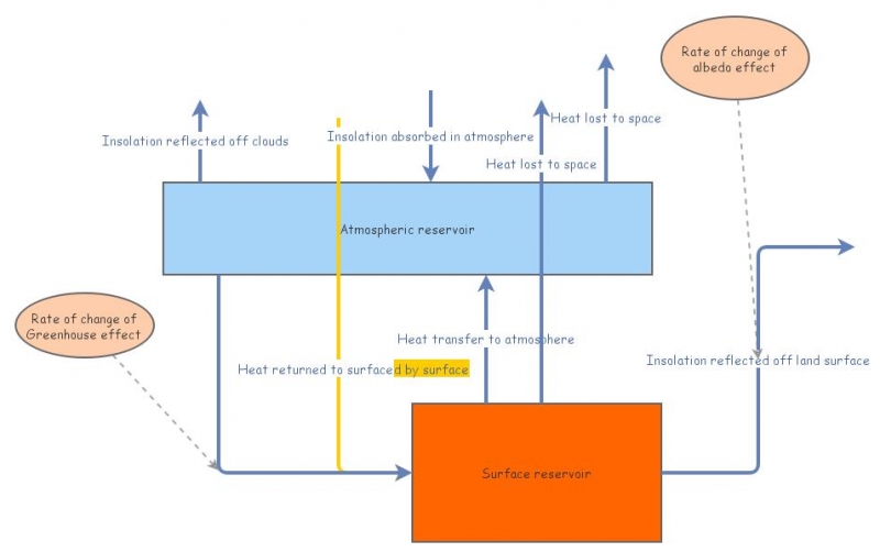 Climate flow chart | Insight Maker
