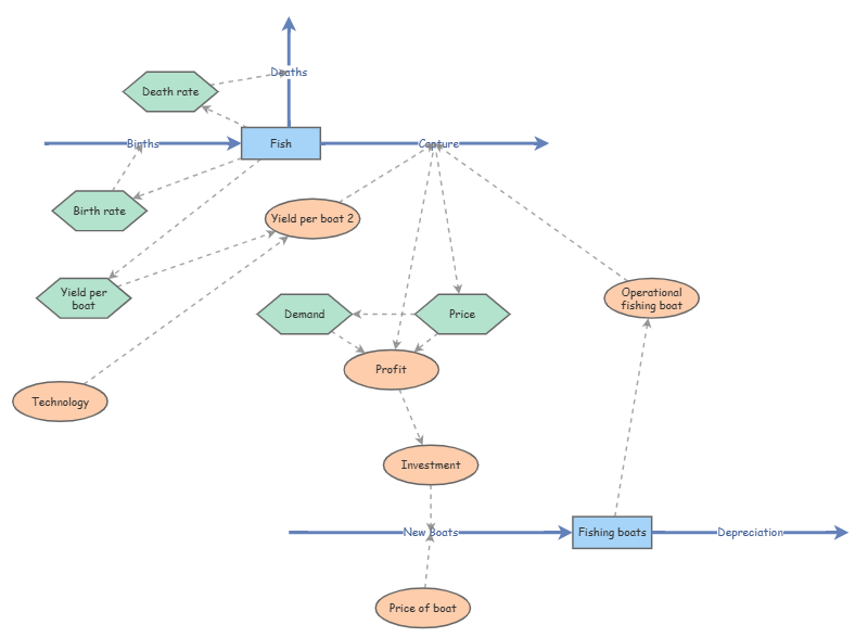 Clone of Clone of Fishery ISE 2023 | Insight Maker
